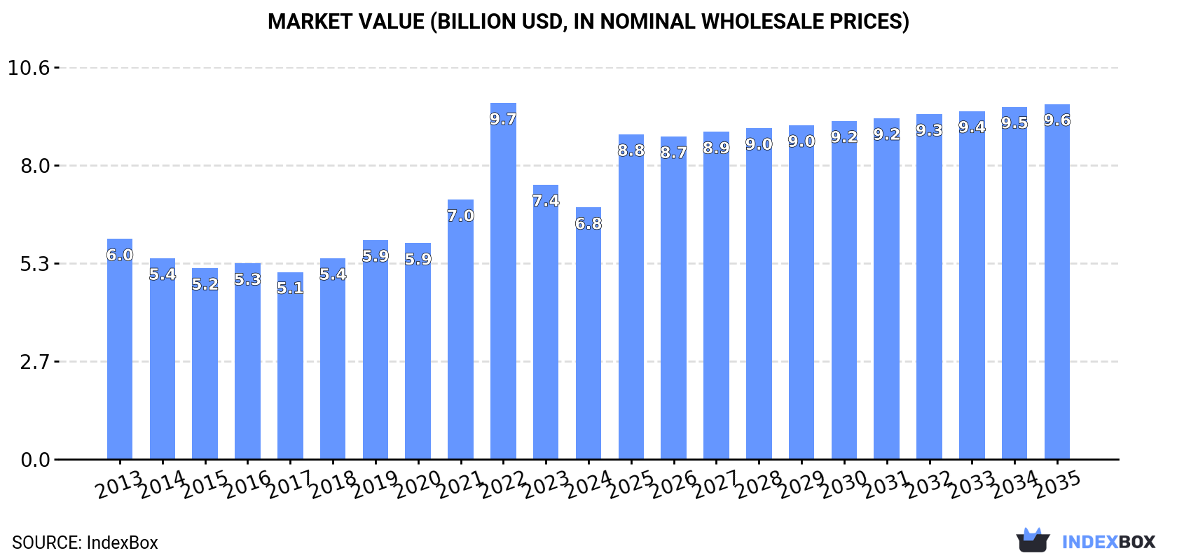 Market Value (billion USD, nominal wholesale prices)