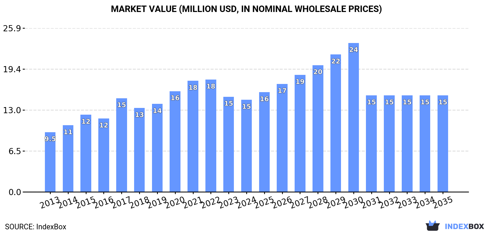 Market Value (million USD, nominal wholesale prices)