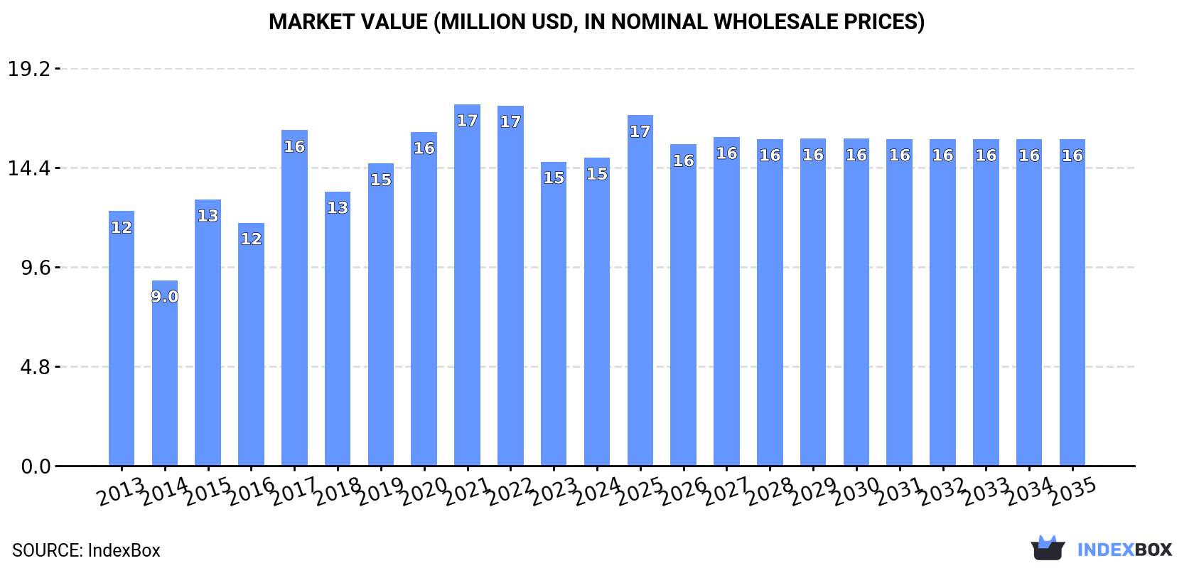 Market Value (million USD, nominal wholesale prices)