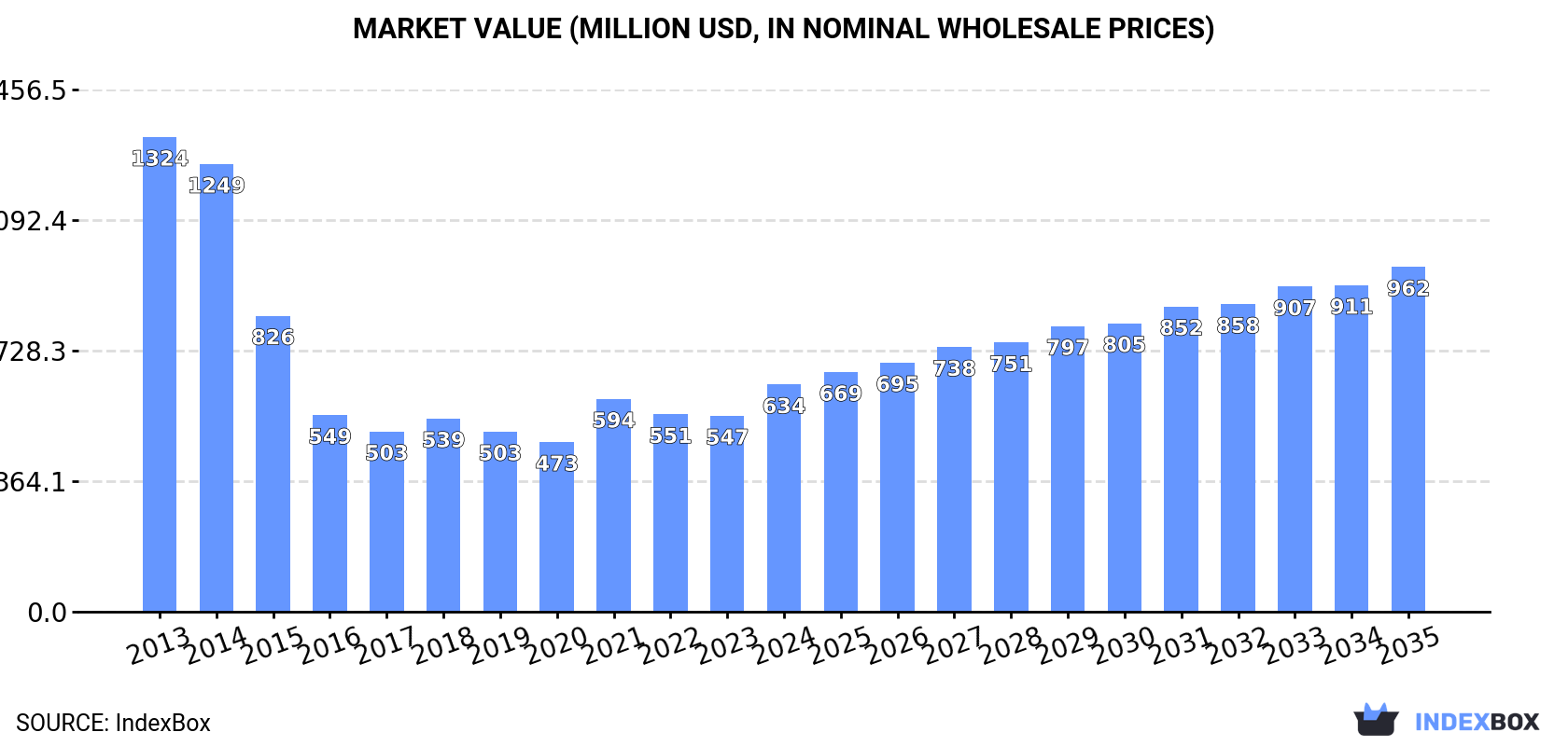 Market Value (million USD, nominal wholesale prices)