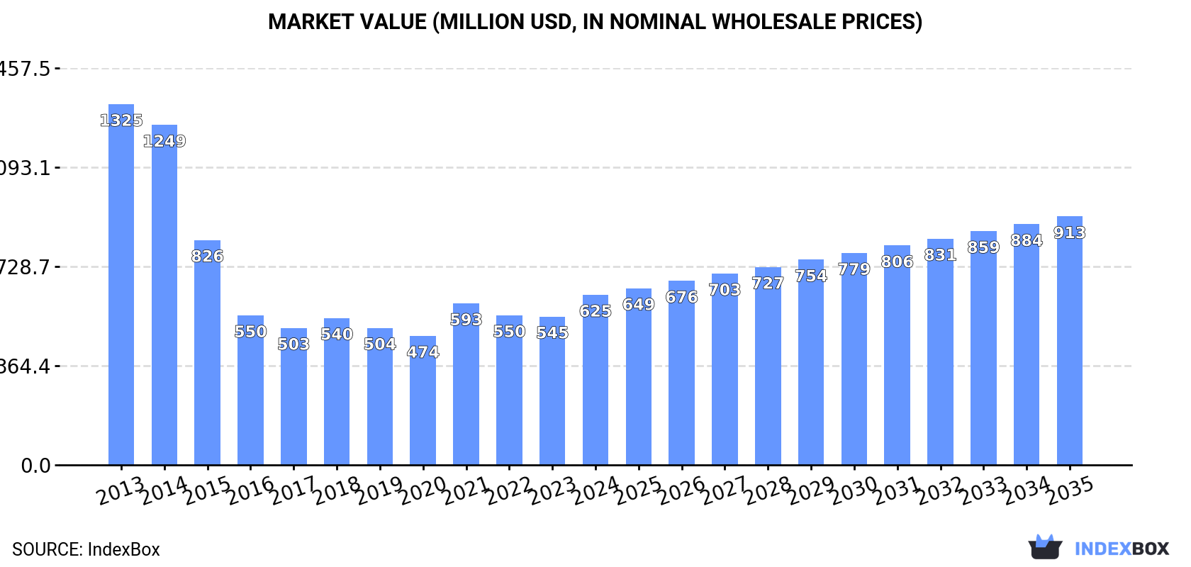 Market Value (million USD, nominal wholesale prices)