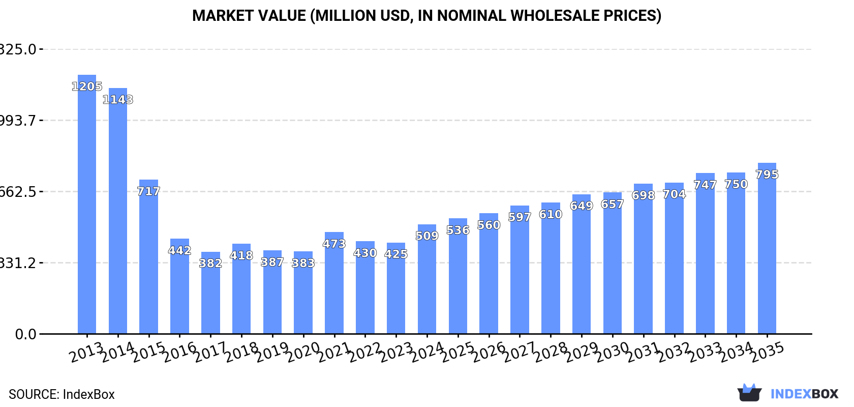 Market Value (million USD, nominal wholesale prices)