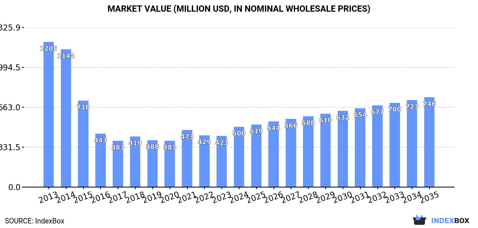Market Value (million USD, nominal wholesale prices)