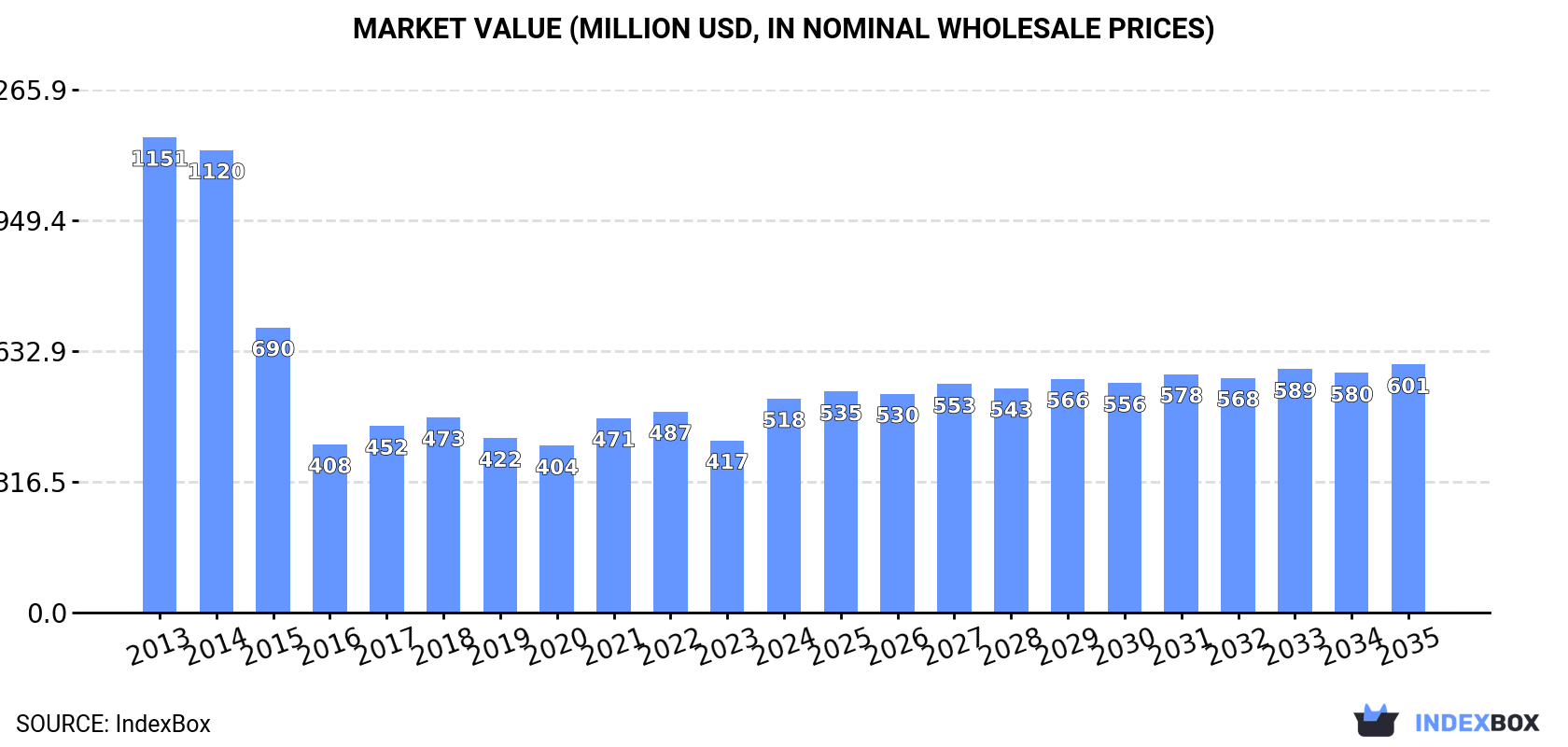 Market Value (million USD, nominal wholesale prices)