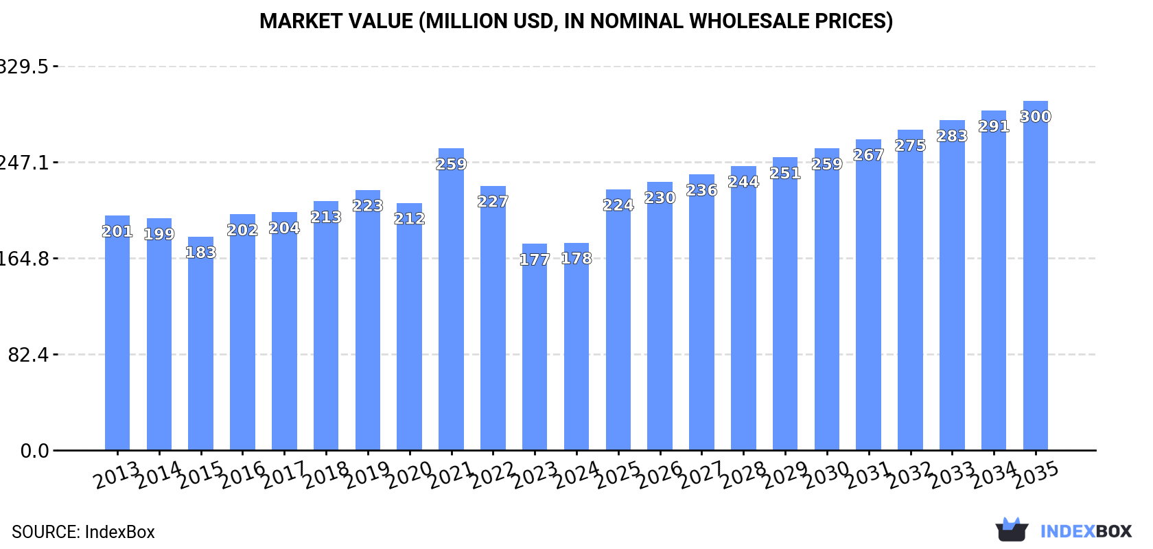 Market Value (million USD, nominal wholesale prices)