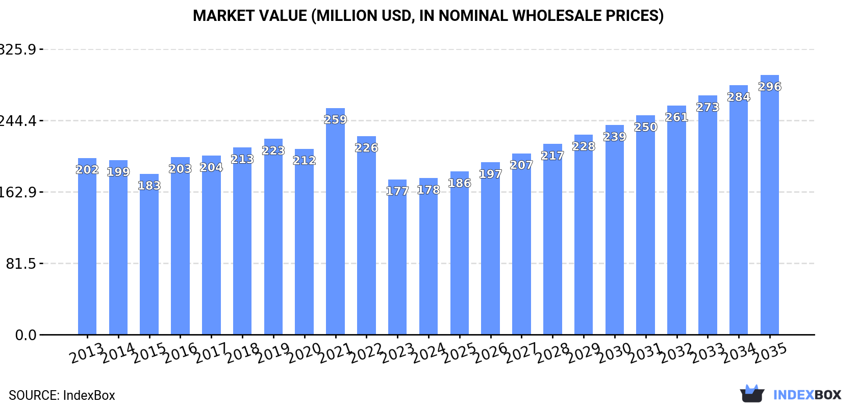Market Value (million USD, nominal wholesale prices)
