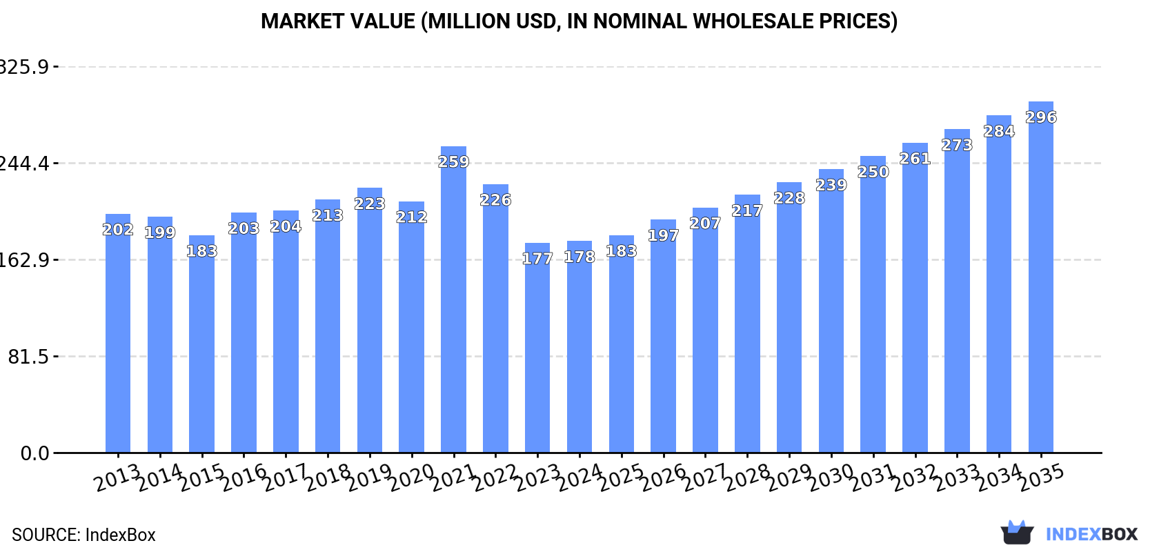 Market Value (million USD, nominal wholesale prices)