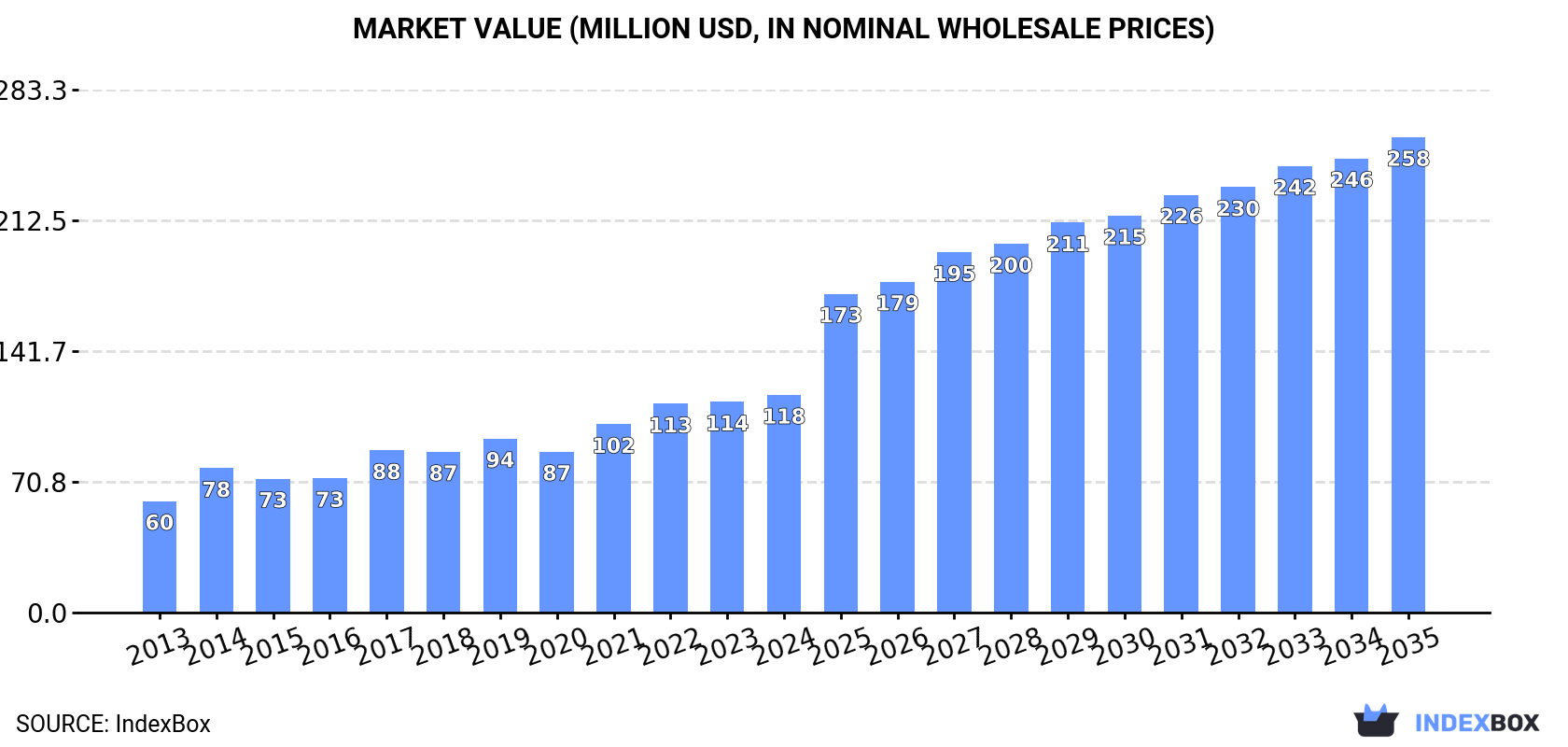 Market Value (million USD, nominal wholesale prices)