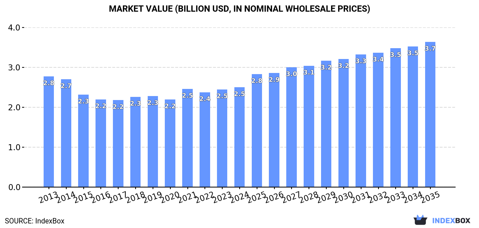 Market Value (billion USD, nominal wholesale prices)