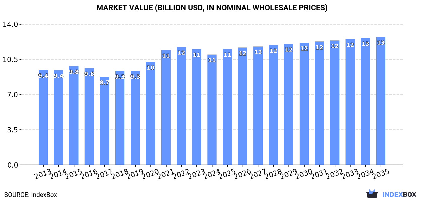 Market Value (billion USD, nominal wholesale prices)
