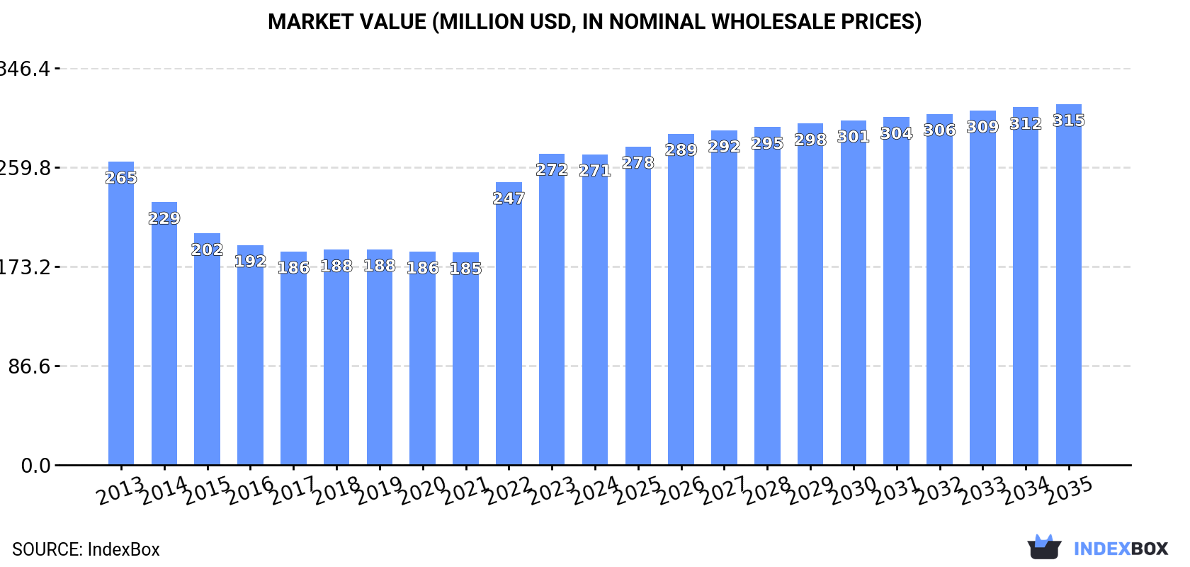 Market Value (million USD, nominal wholesale prices)