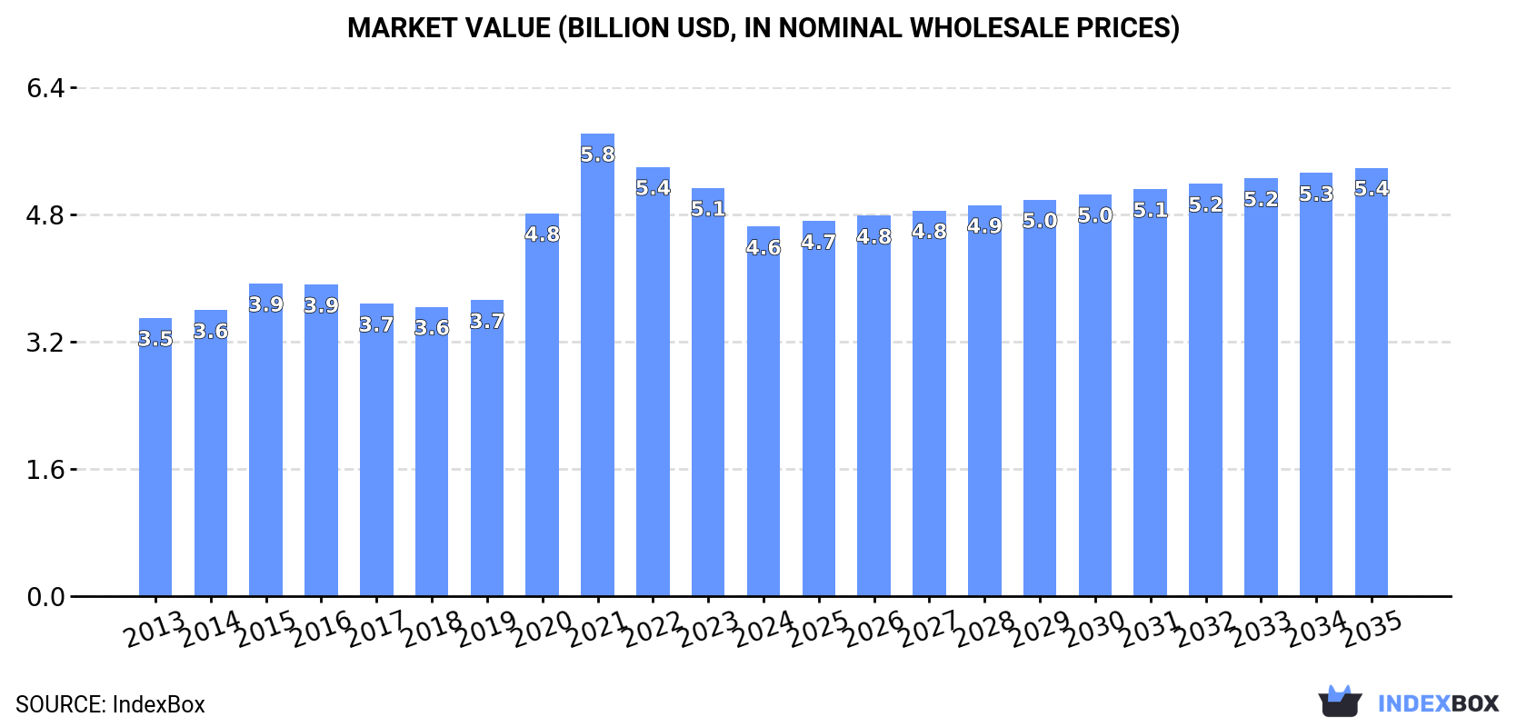 Market Value (billion USD, nominal wholesale prices)