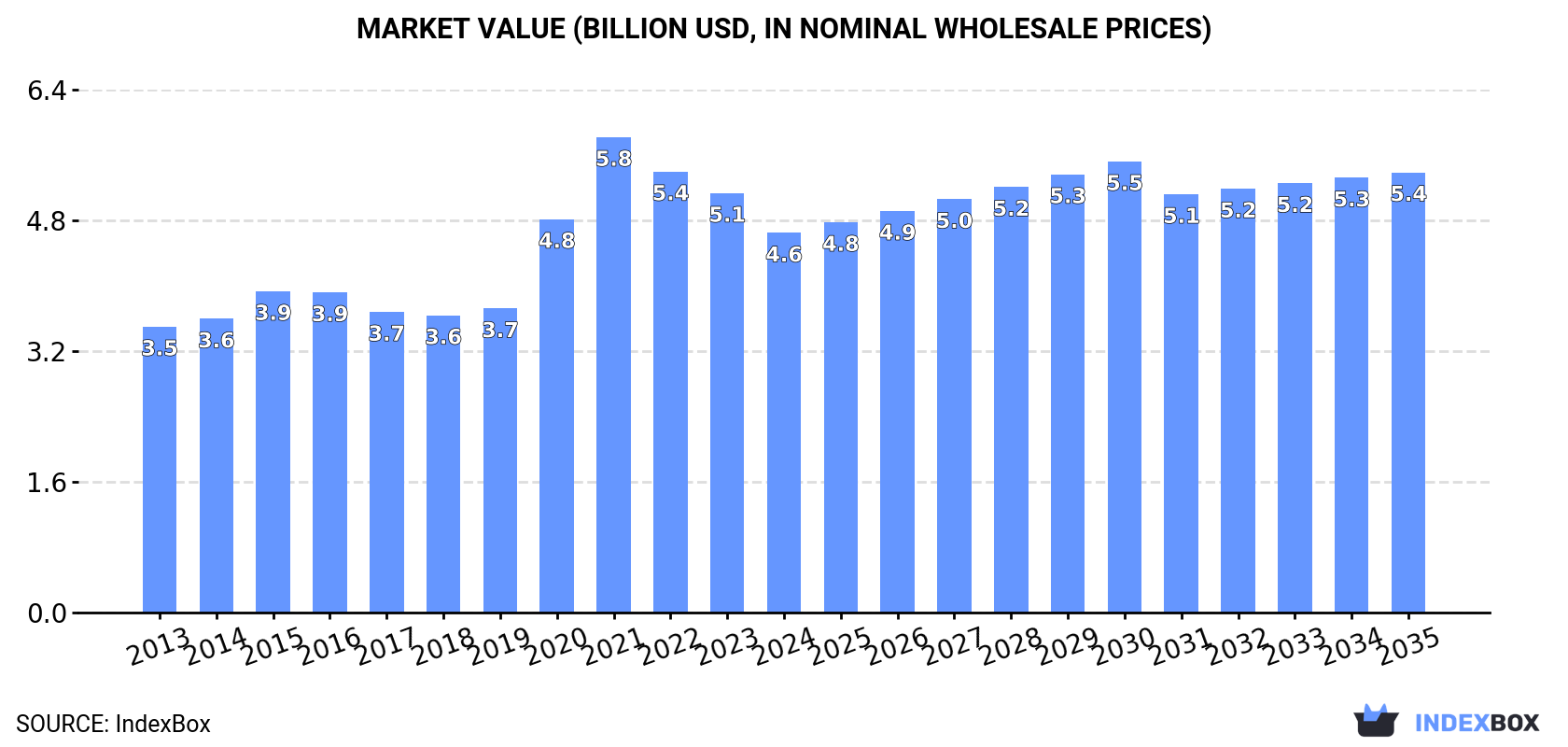 Market Value (billion USD, nominal wholesale prices)