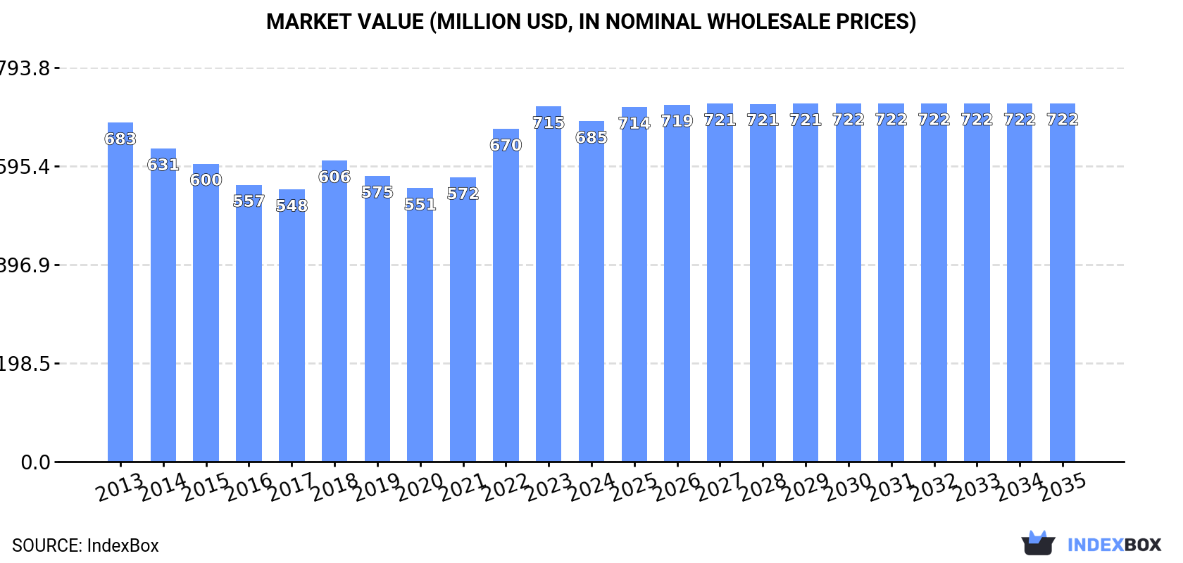 Market Value (million USD, nominal wholesale prices)