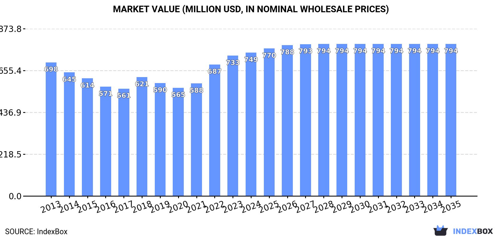 Market Value (million USD, nominal wholesale prices)