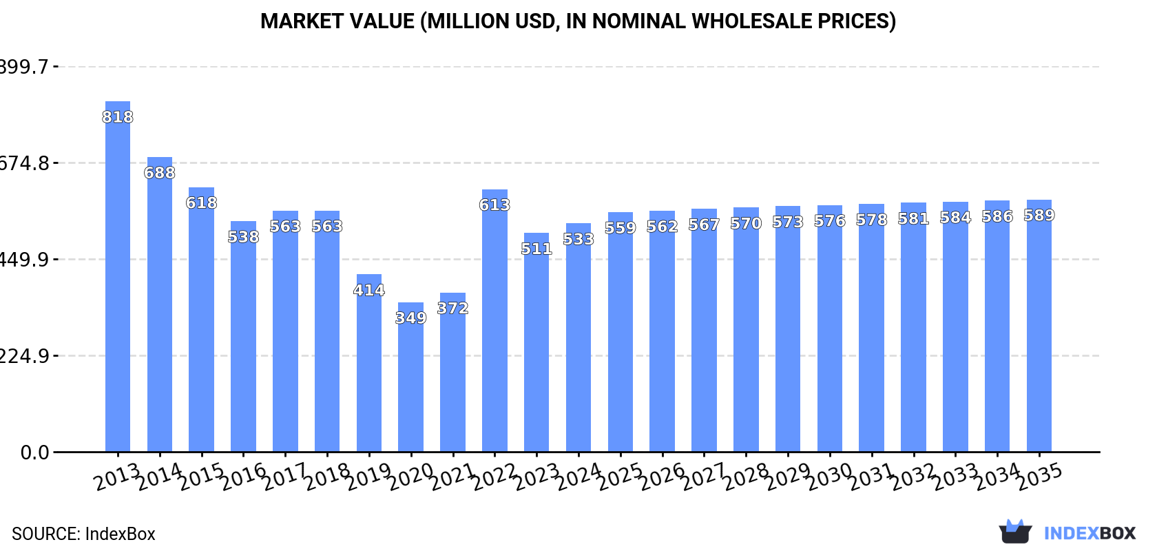 Market Value (million USD, nominal wholesale prices)
