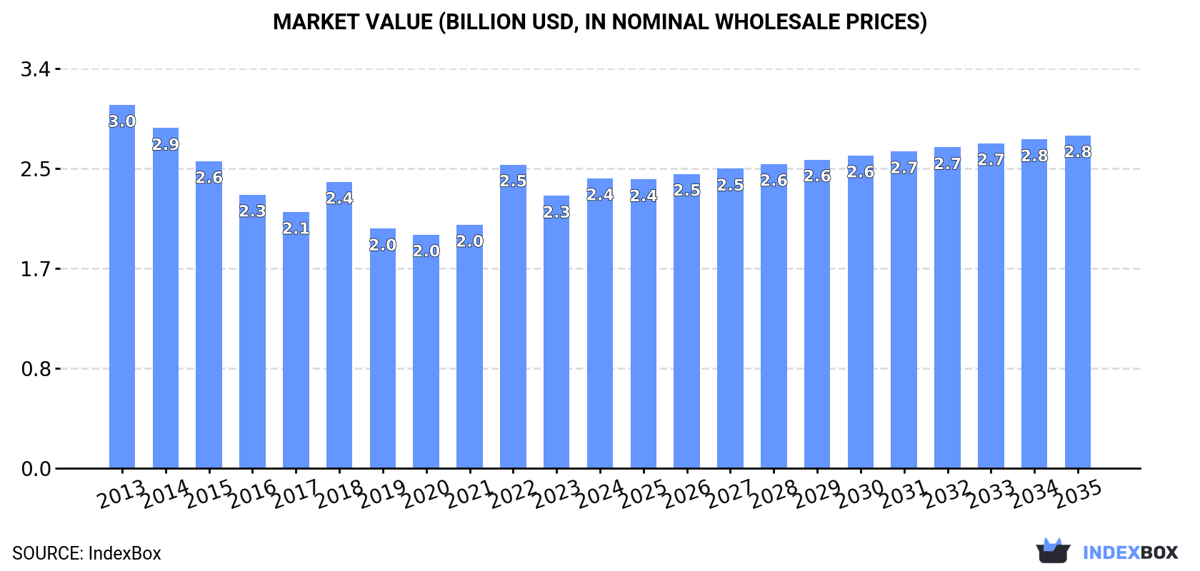 Market Value (billion USD, nominal wholesale prices)