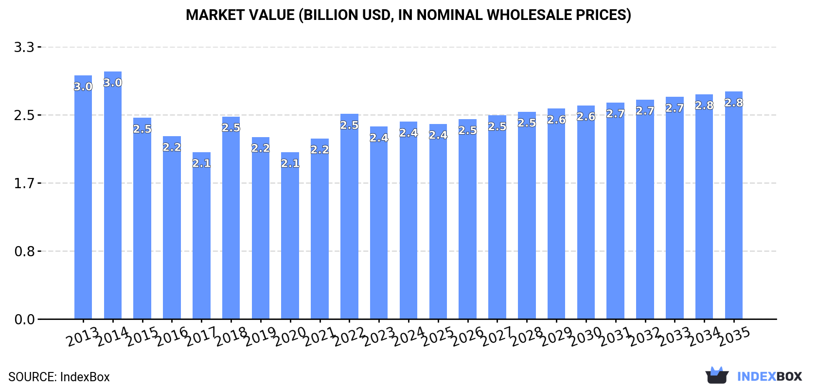 Market Value (billion USD, nominal wholesale prices)
