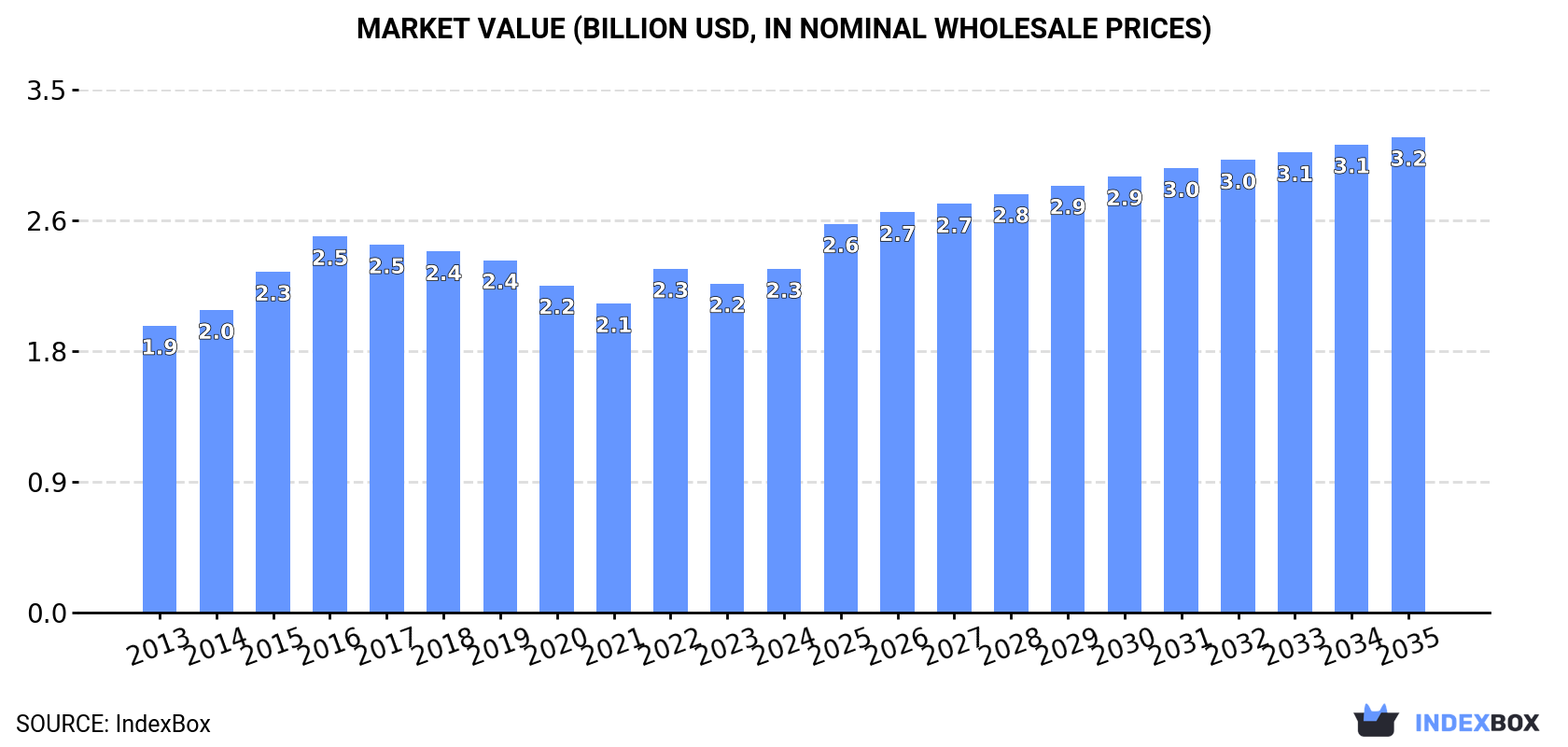 Market Value (billion USD, nominal wholesale prices)