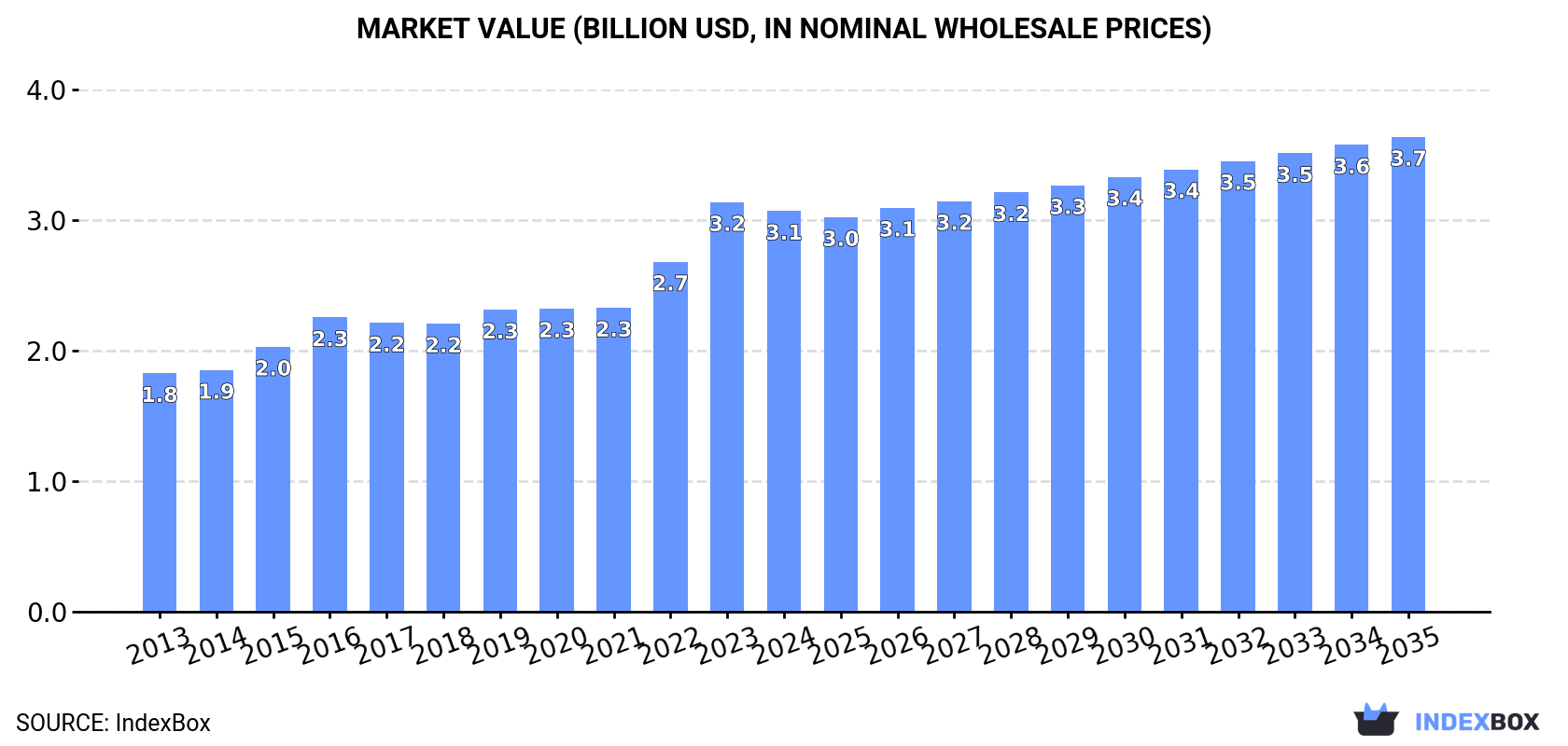 Market Value (billion USD, nominal wholesale prices)