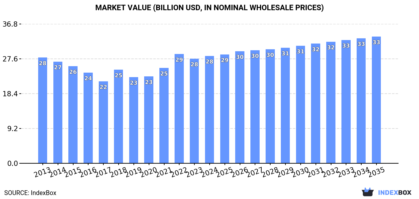 Market Value (billion USD, nominal wholesale prices)