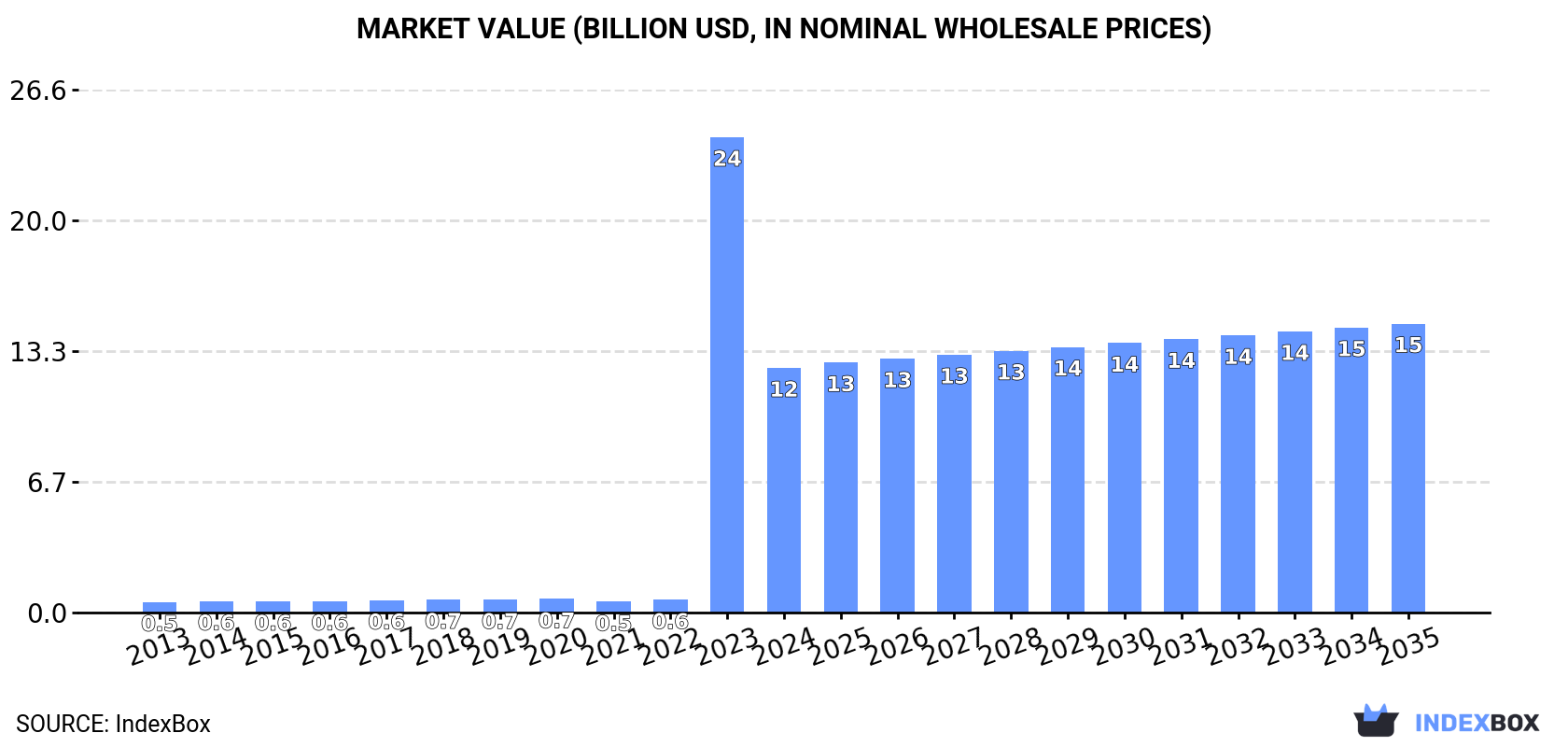 Market Value (billion USD, nominal wholesale prices)