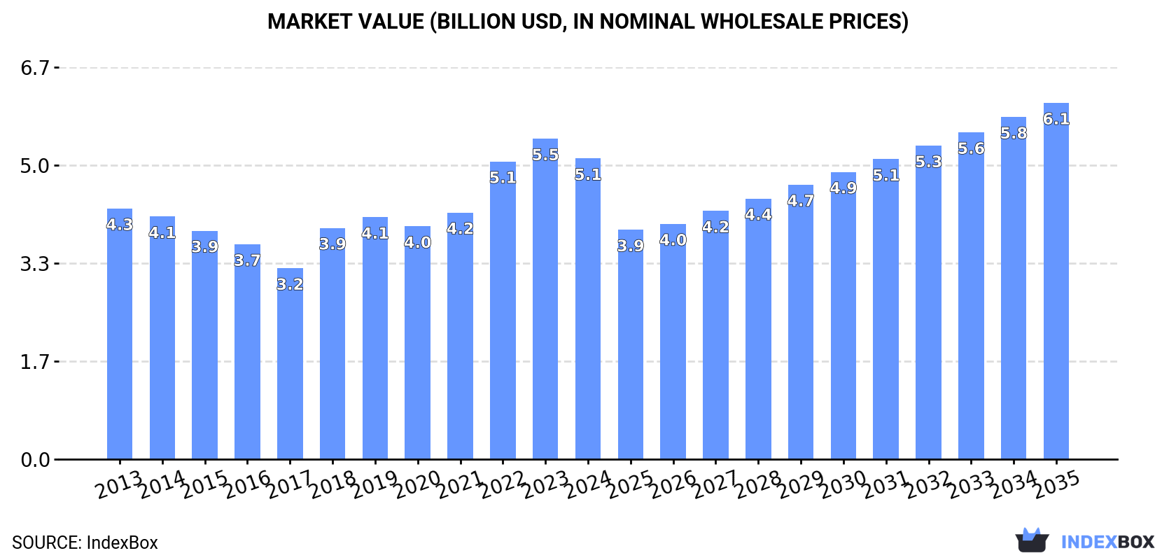 Market Value (billion USD, nominal wholesale prices)