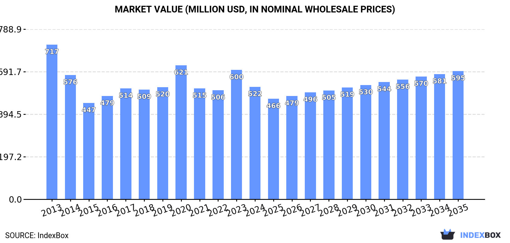 Market Value (million USD, nominal wholesale prices)