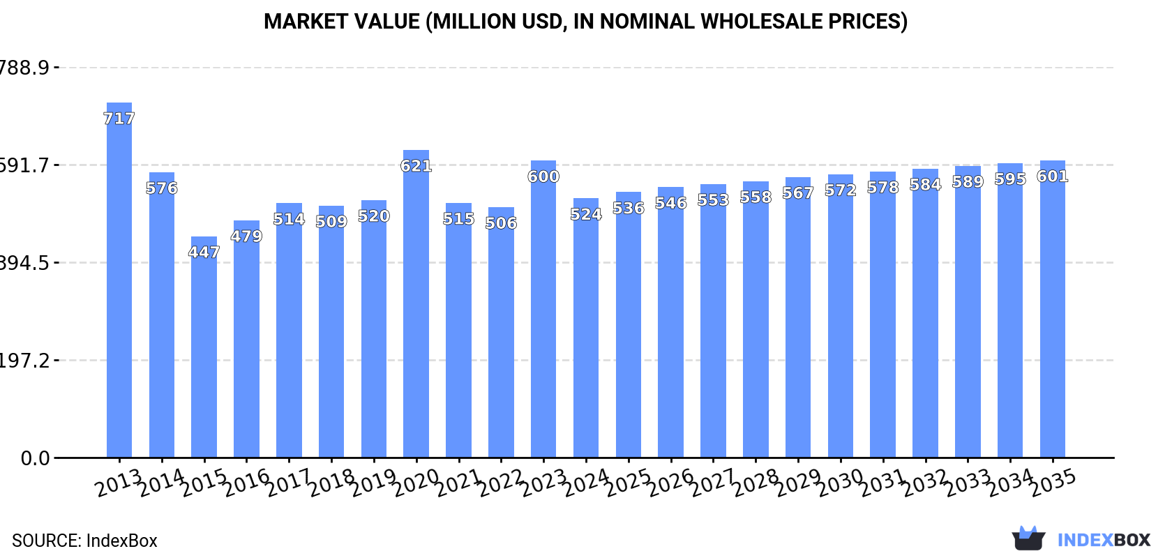 Market Value (million USD, nominal wholesale prices)