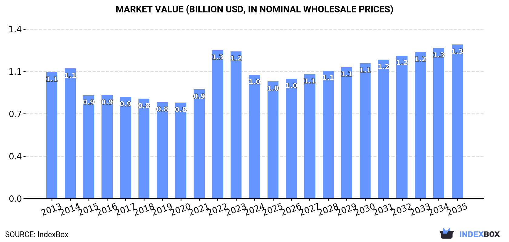 Market Value (billion USD, nominal wholesale prices)