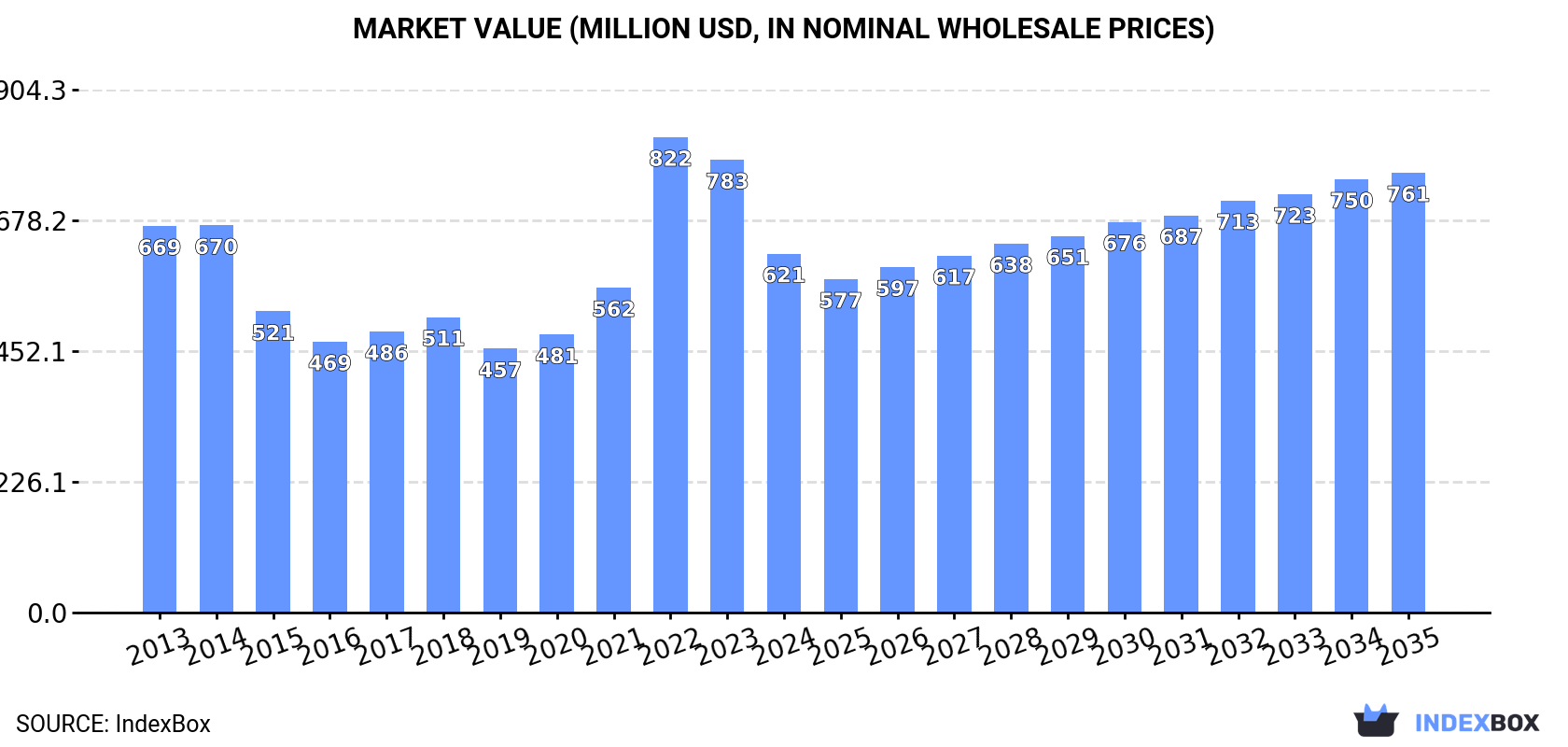 Market Value (million USD, nominal wholesale prices)