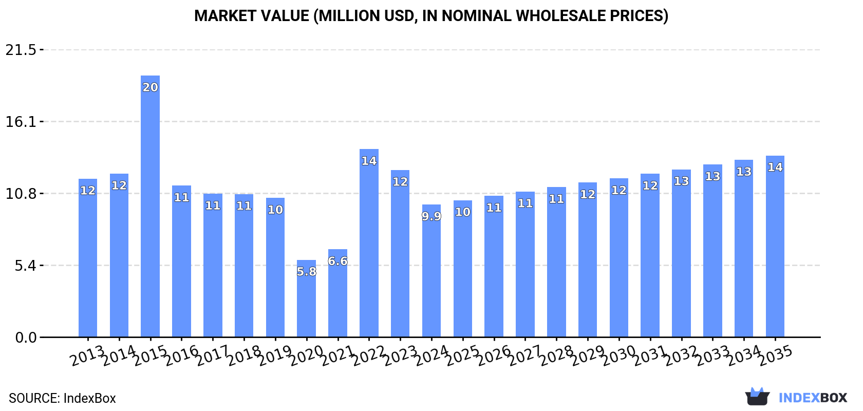 Market Value (million USD, nominal wholesale prices)