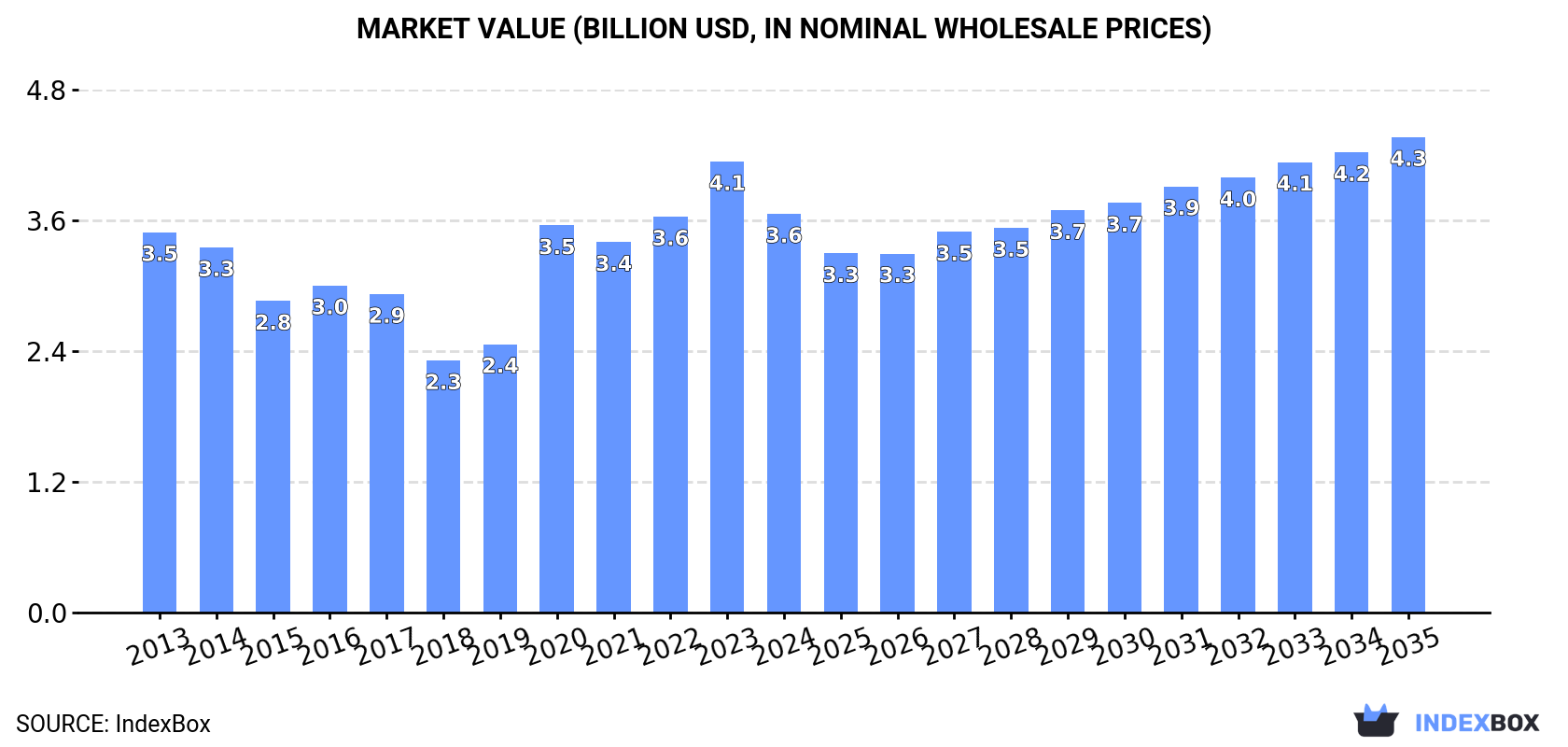 Market Value (billion USD, nominal wholesale prices)