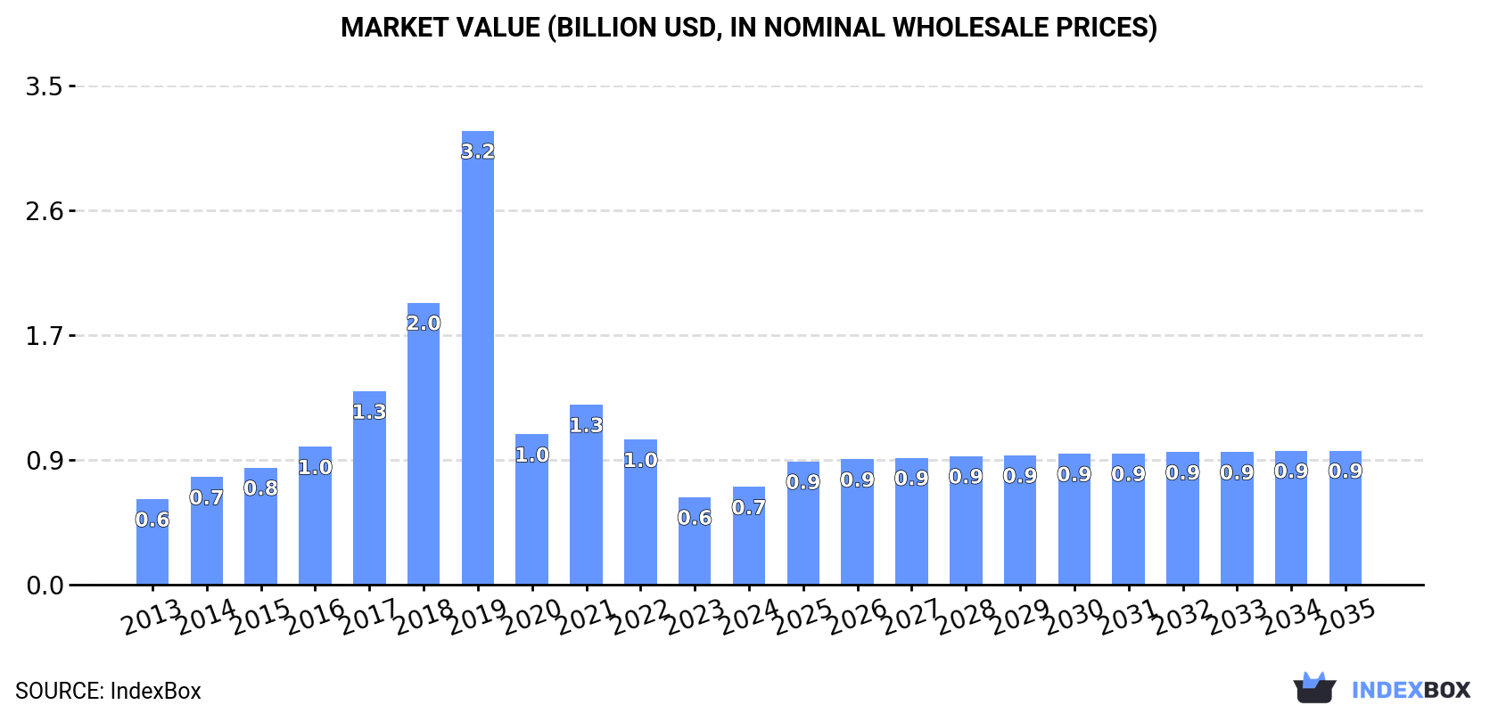 Market Value (billion USD, nominal wholesale prices)