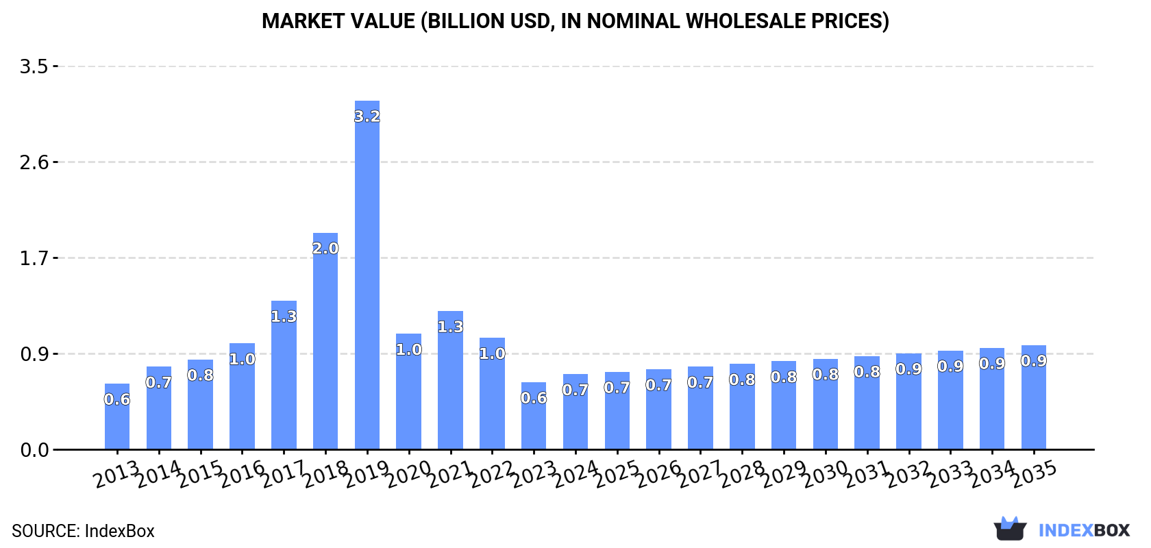Market Value (billion USD, nominal wholesale prices)