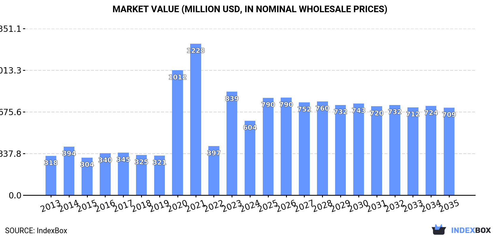 Market Value (million USD, nominal wholesale prices)