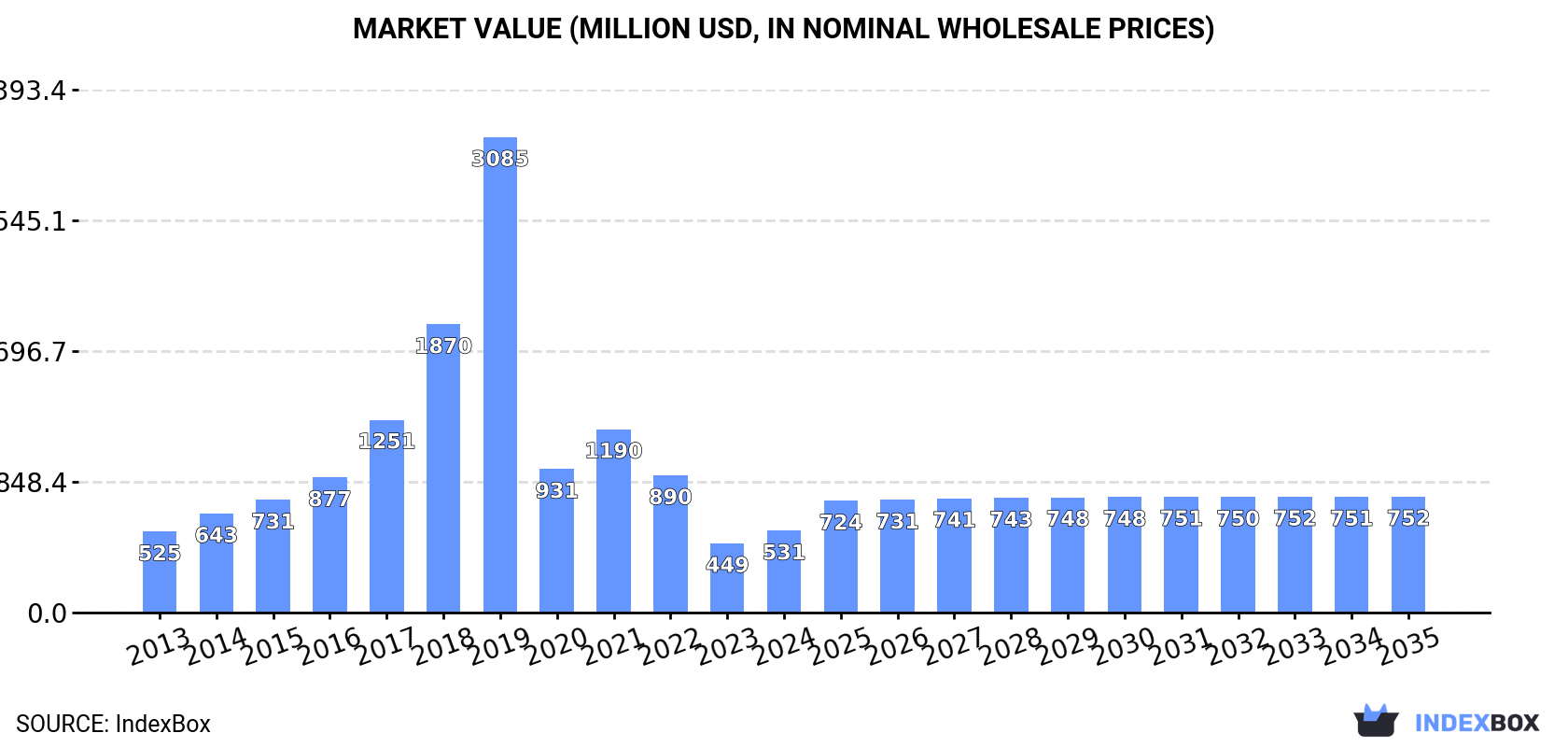 Market Value (million USD, nominal wholesale prices)