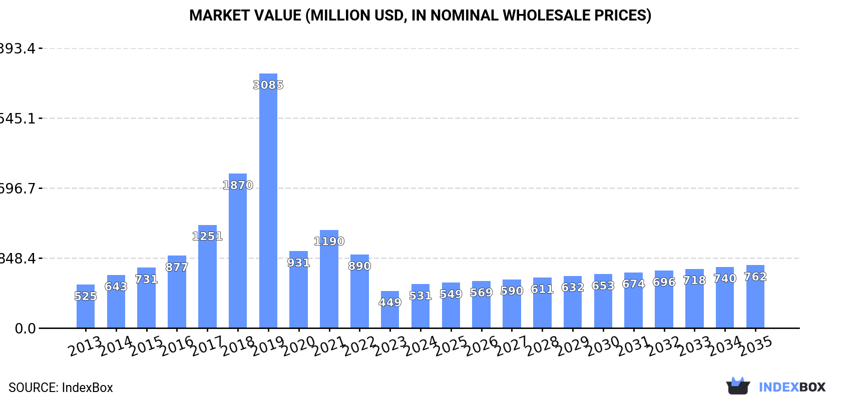 Market Value (million USD, nominal wholesale prices)