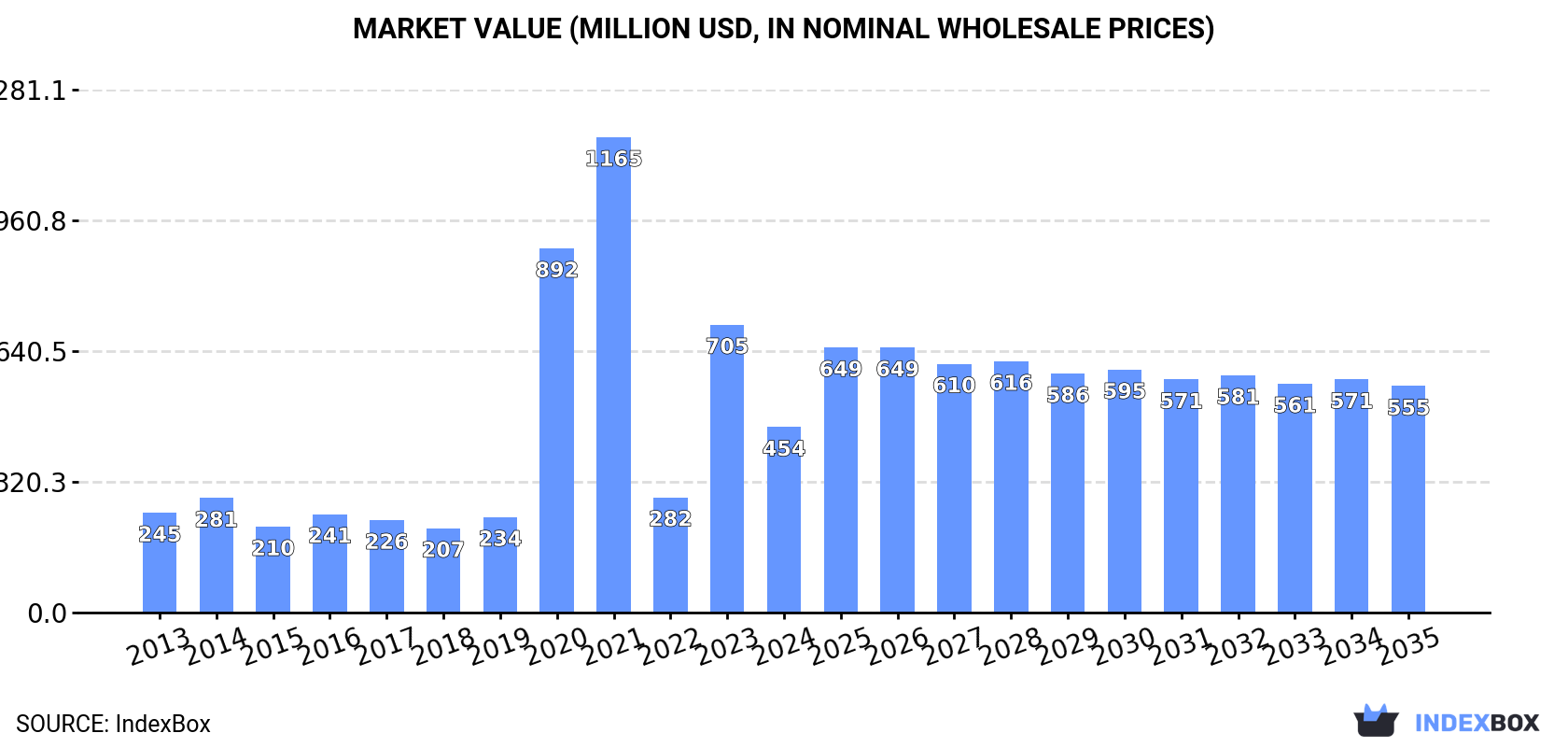 Market Value (million USD, nominal wholesale prices)