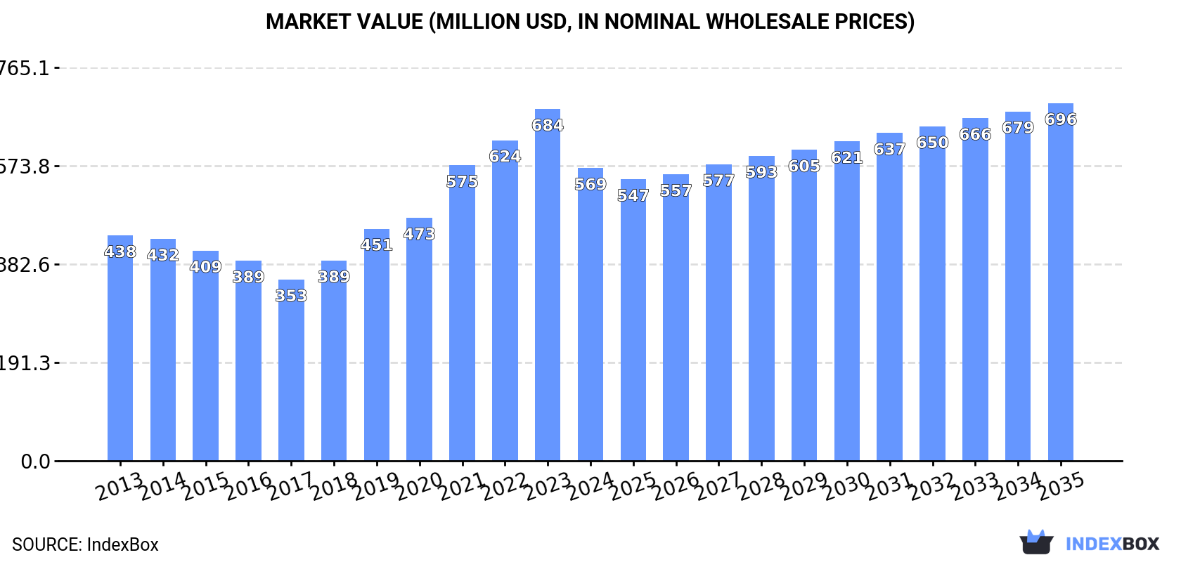 Market Value (million USD, nominal wholesale prices)