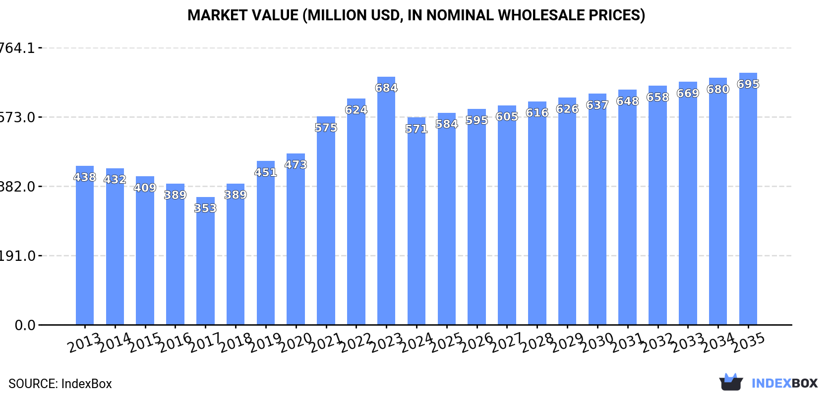 Market Value (million USD, nominal wholesale prices)