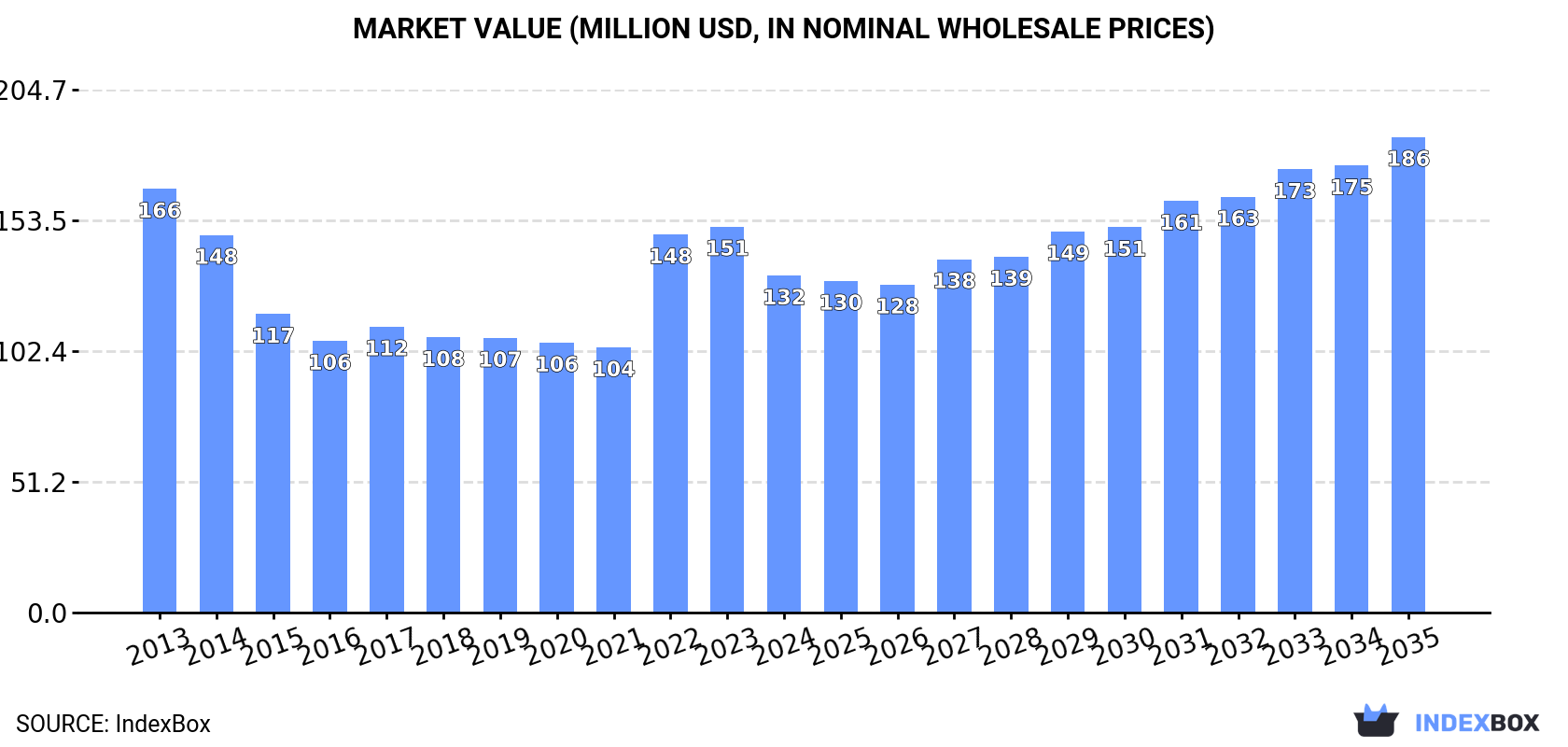 Market Value (million USD, nominal wholesale prices)