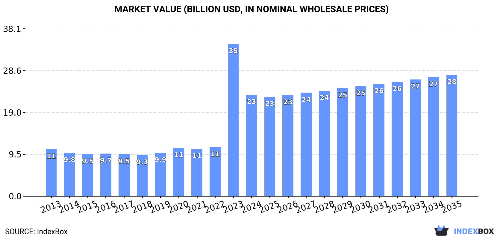 Market Value (billion USD, nominal wholesale prices)