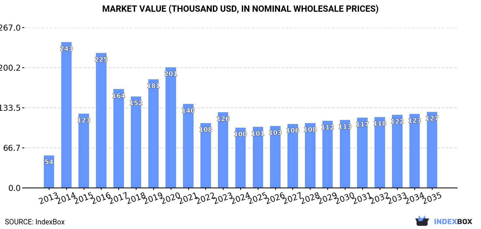 Market Value (thousand USD, nominal wholesale prices)