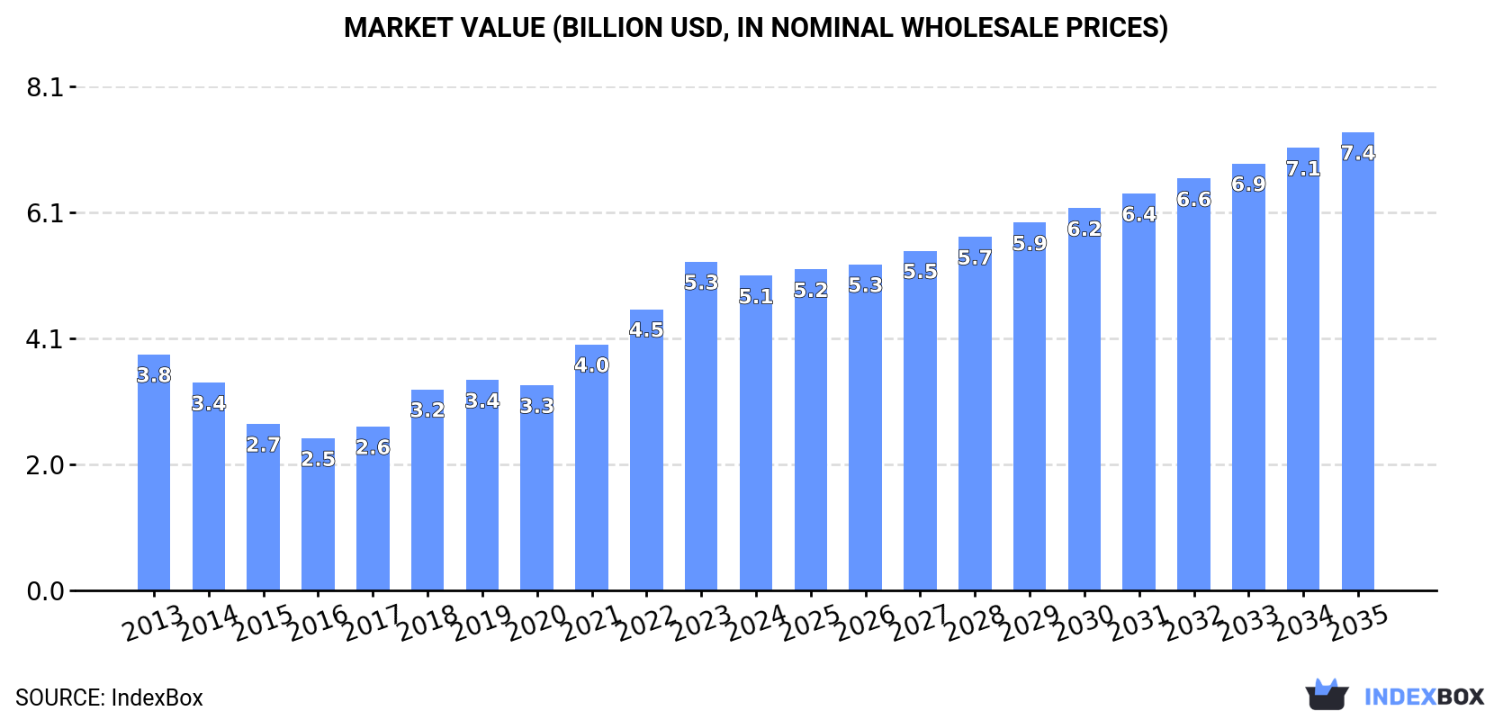 Market Value (billion USD, nominal wholesale prices)