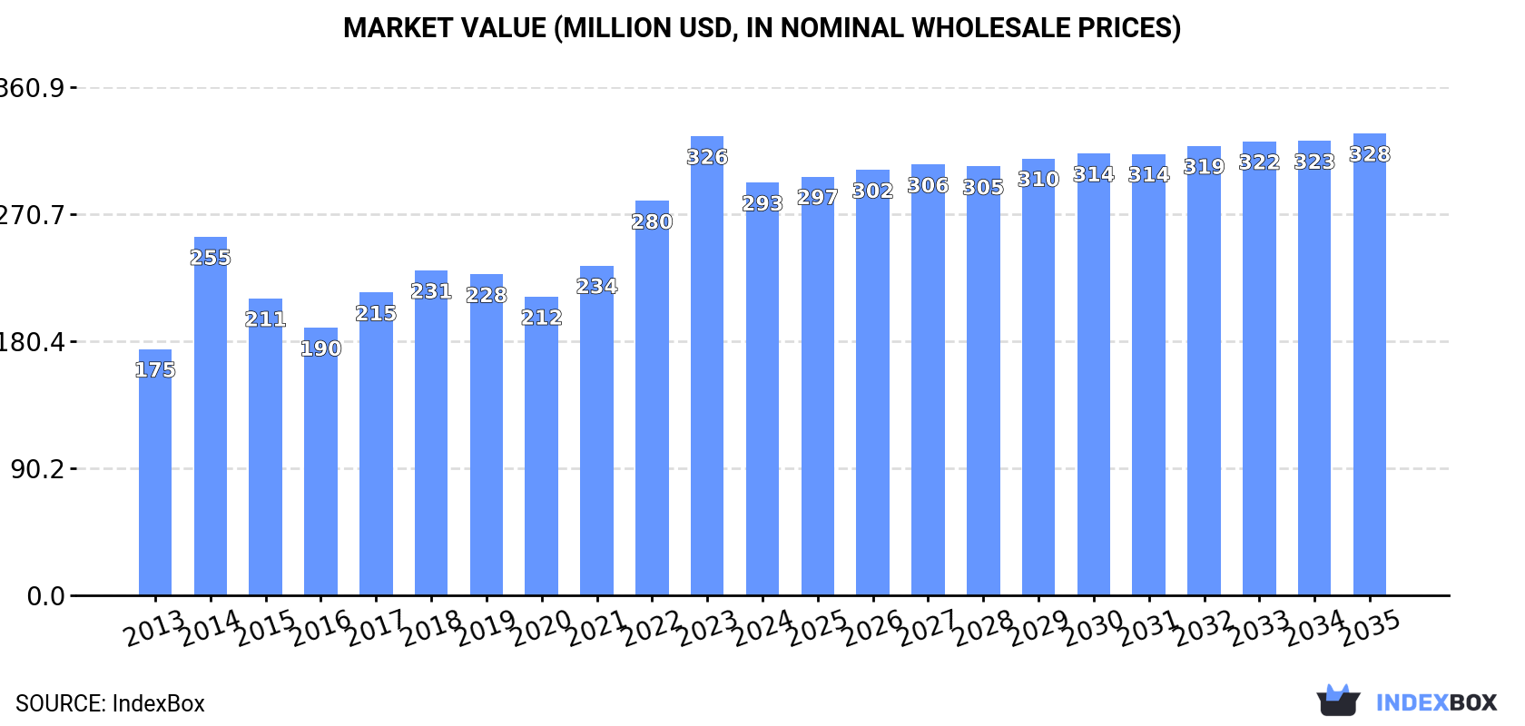 Market Value (million USD, nominal wholesale prices)