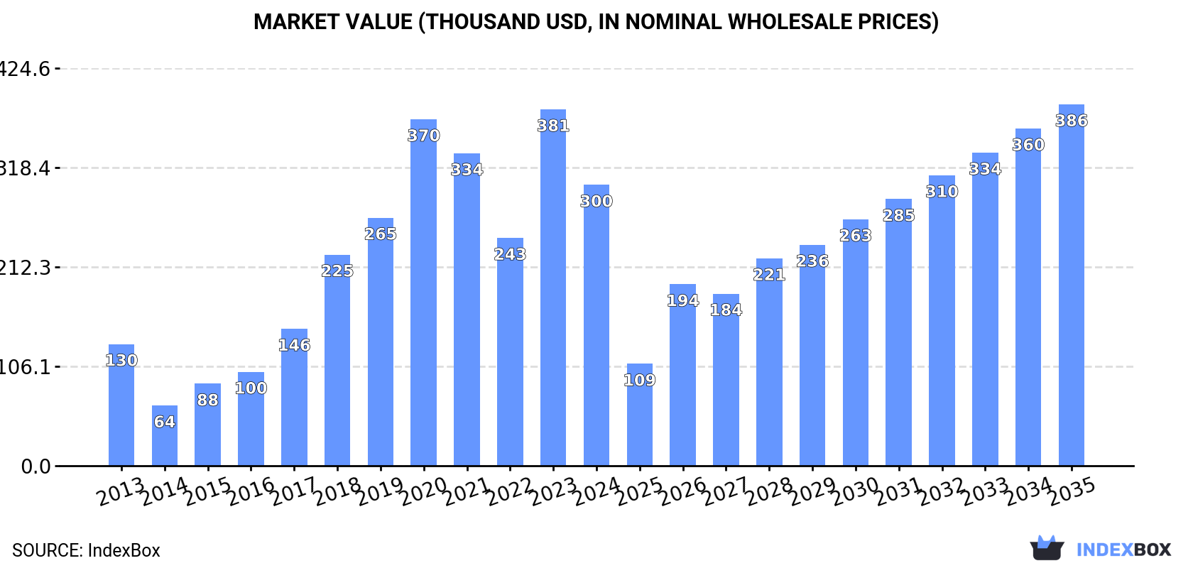 Market Value (thousand USD, nominal wholesale prices)