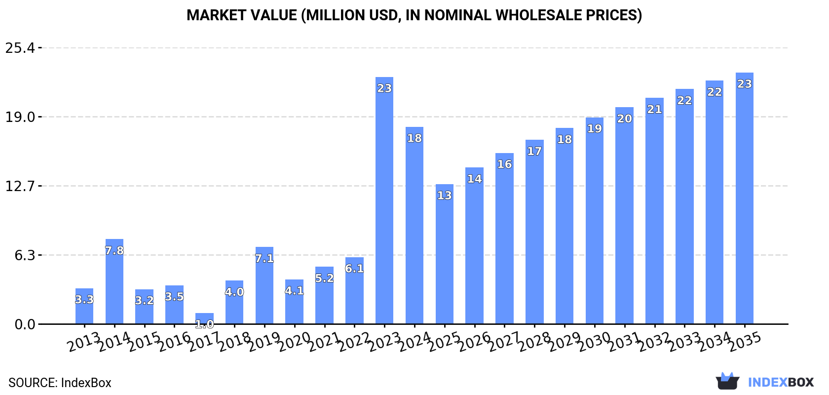 Market Value (million USD, nominal wholesale prices)