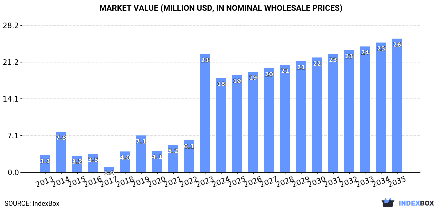 Market Value (million USD, nominal wholesale prices)