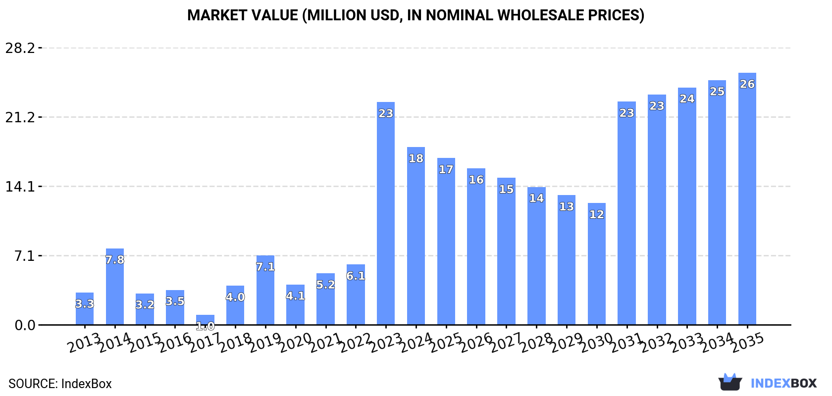 Market Value (million USD, nominal wholesale prices)